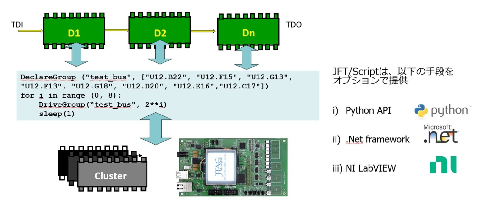図1．さまざまな外部アプリから実行できるJTAGテスト